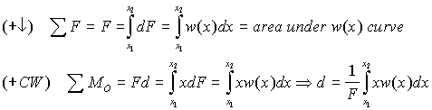 Equivalent Force Systems Distributed Loads